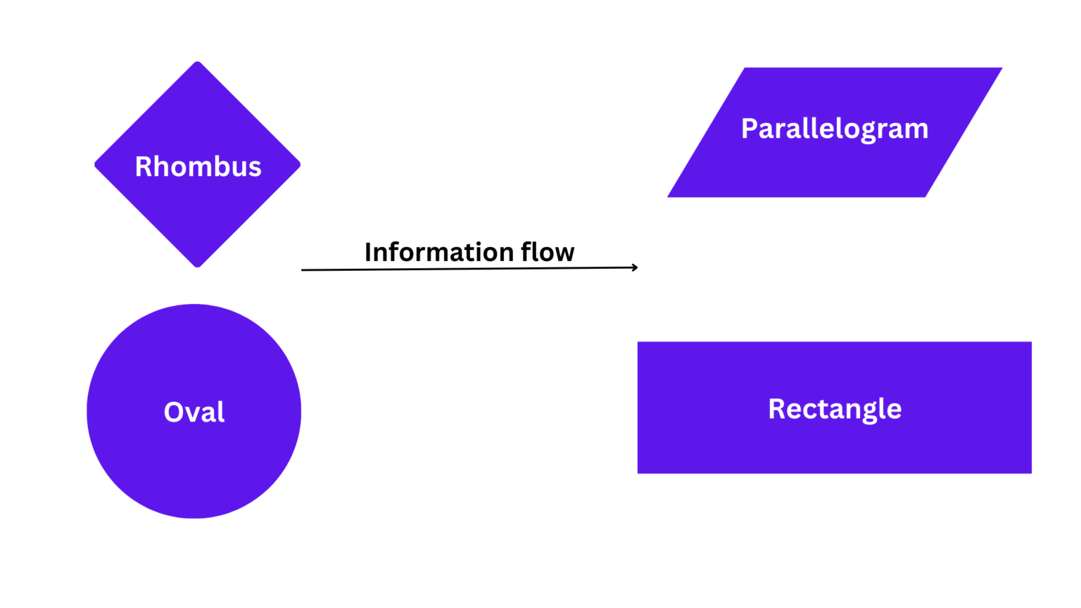 The Flowchart Algorithm