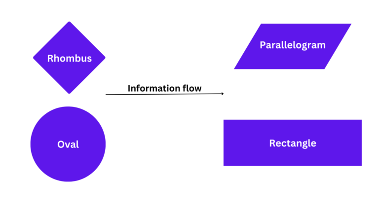 The Flowchart Algorithm