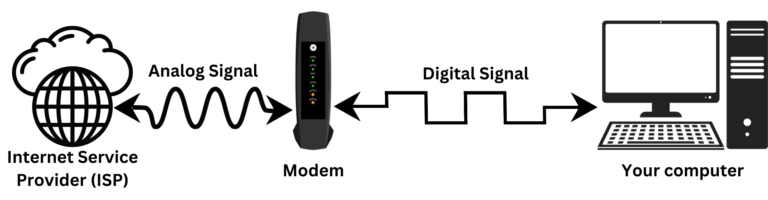 Switch, Router, Modem and Network Adapter